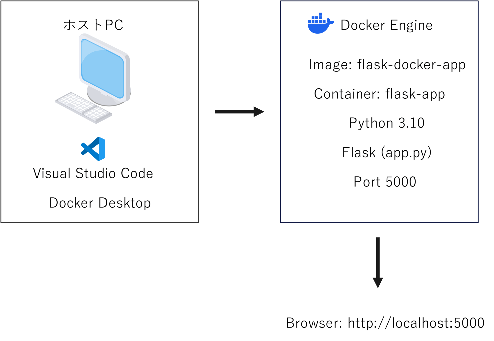 「DockerfileでPythonWebサーバーを構築する」